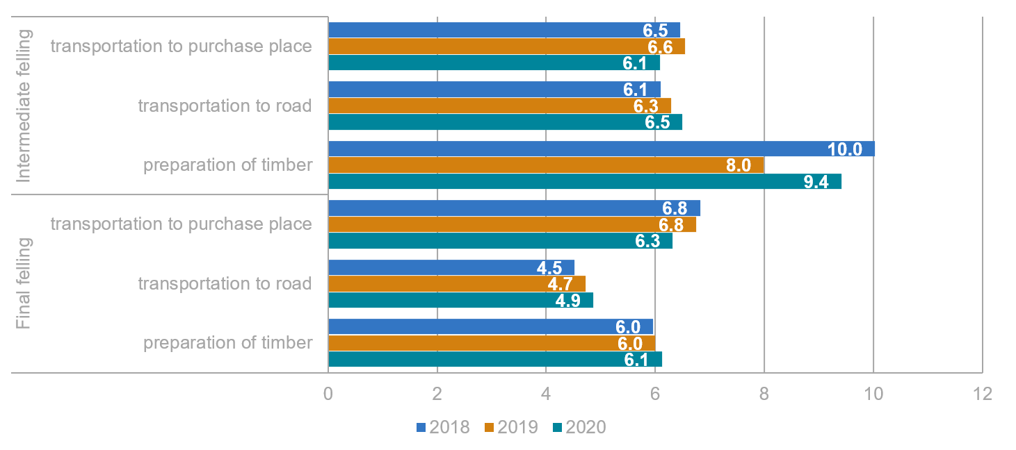 In 2020, slight increase in forest regeneration and tending costs ...