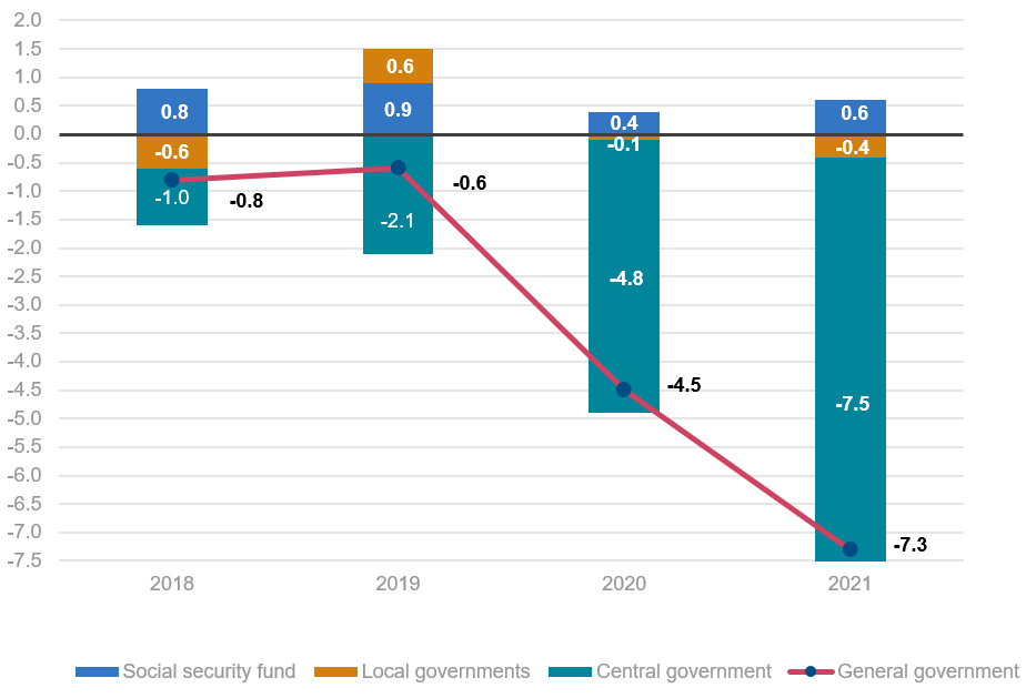 In 2021 general government budget deficit amounted to 7.3 % of GDP ...